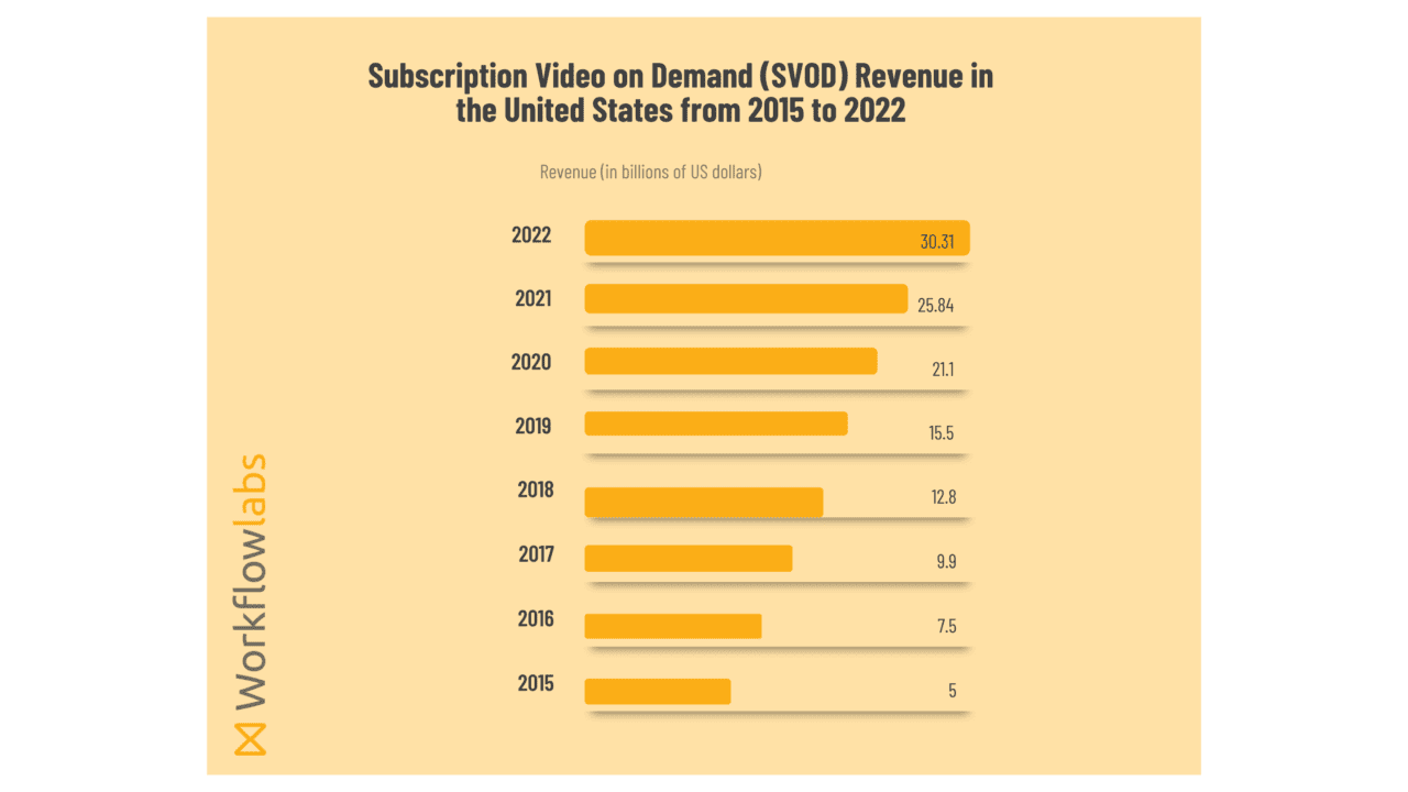 From VOD to SVOD: The Evolution of On-Demand Entertainment - WorkflowLabs