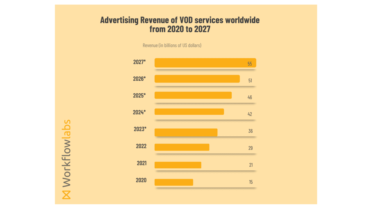 From VOD to SVOD: The Evolution of On-Demand Entertainment - WorkflowLabs